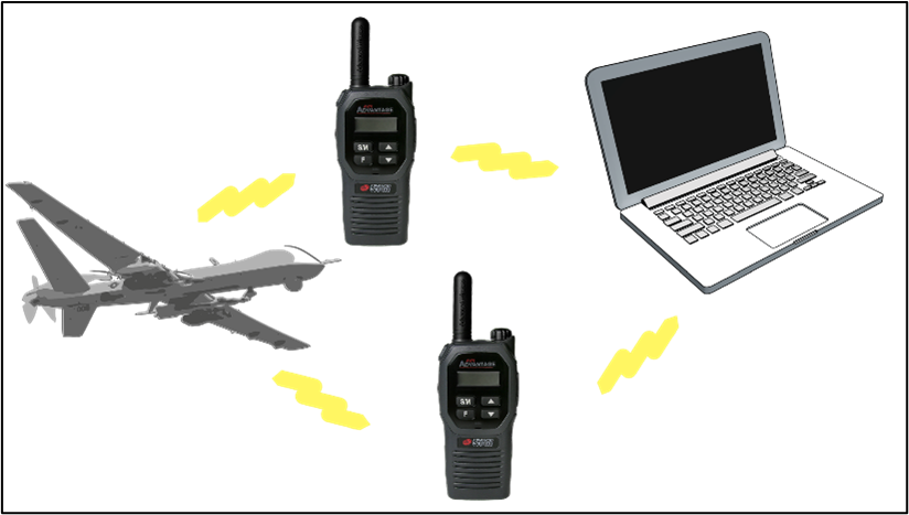 MANET, Adaptive Routing and Cognitive Radio for UAV Networks in ...
