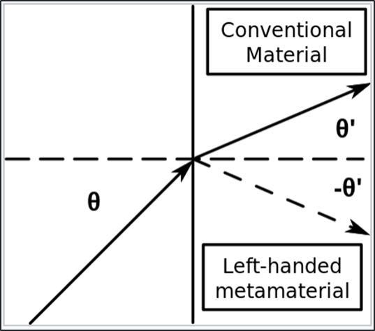 Options for Using Metamaterials for Unidirectional Transmission of EM ...