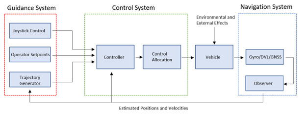 Introduction to Guidance, Navigation, and Control (GNC) - DSIAC