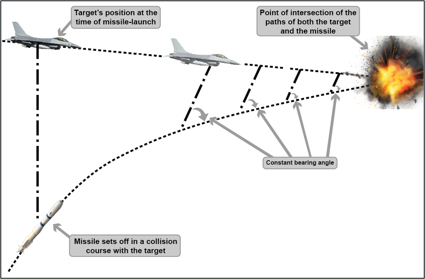 Introduction to Guidance, Navigation, and Control (GNC) - DSIAC